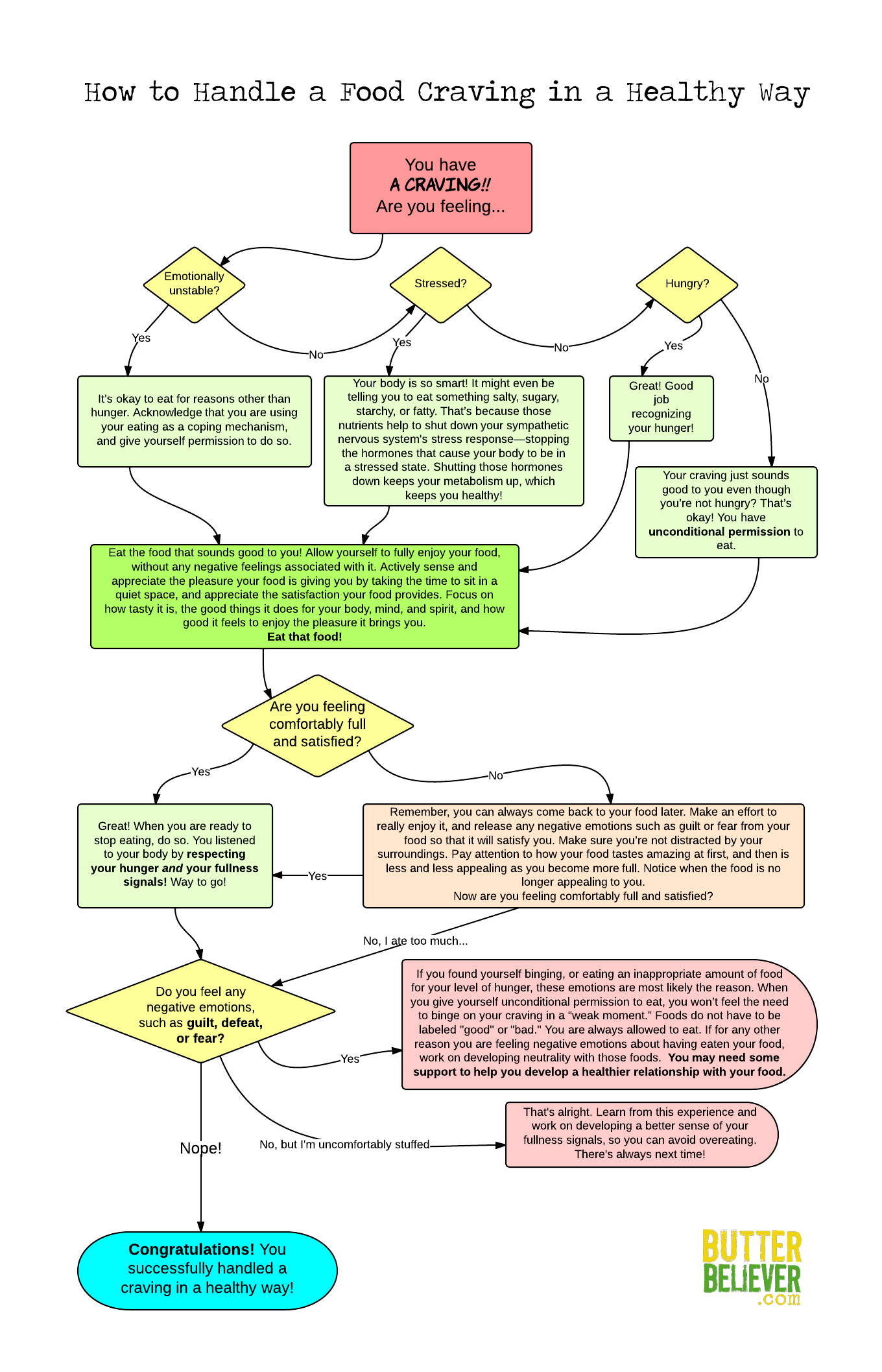 How To Handle A Food Craving Flow Chart Butter Believer